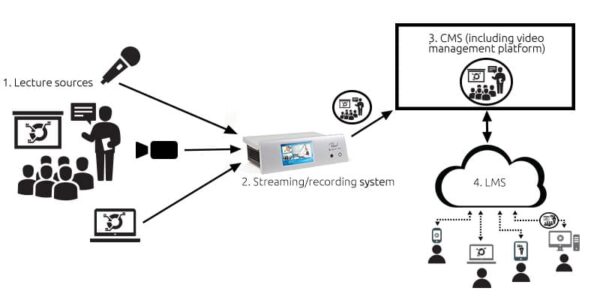 What is lecture capture?