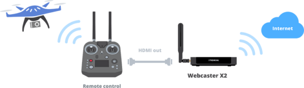 4 compelling ways to use live stream drone footage (+setups!)