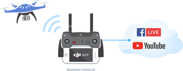 4 compelling ways to use live stream drone footage (+setups!)