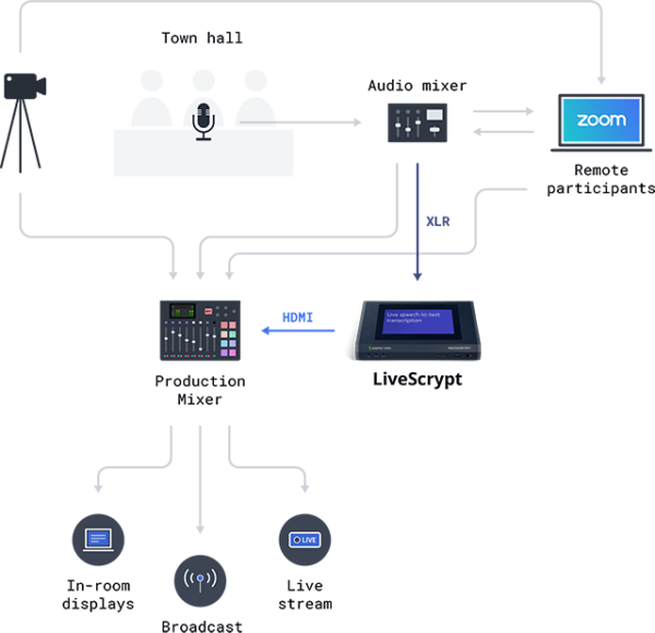 LiveScrypt's automatic closed captioning enables accessible programming ...