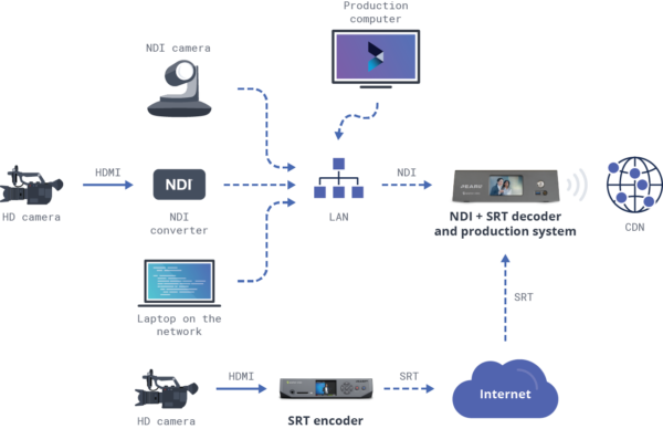 SRT vs. NDI for remote video production - Epiphan Video