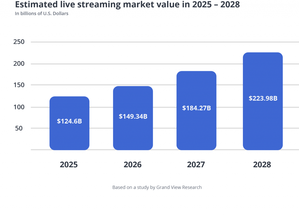 Live streaming statistics you should know in 2022 - Epiphan Video